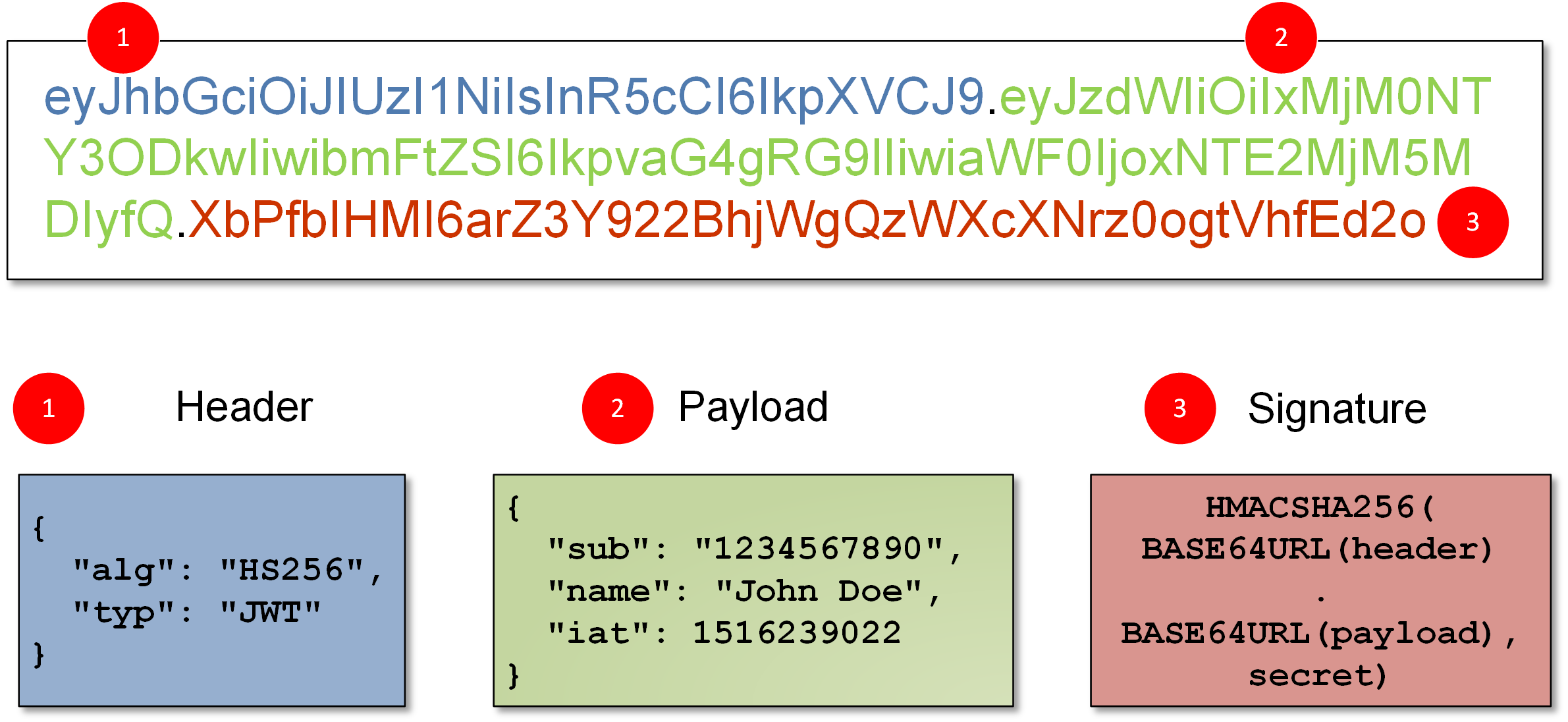 JWT JSON Web Token in security Research securitum